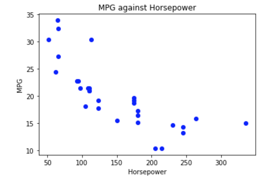 Solved Check to be sure your scatterplots of miles per | Chegg.com