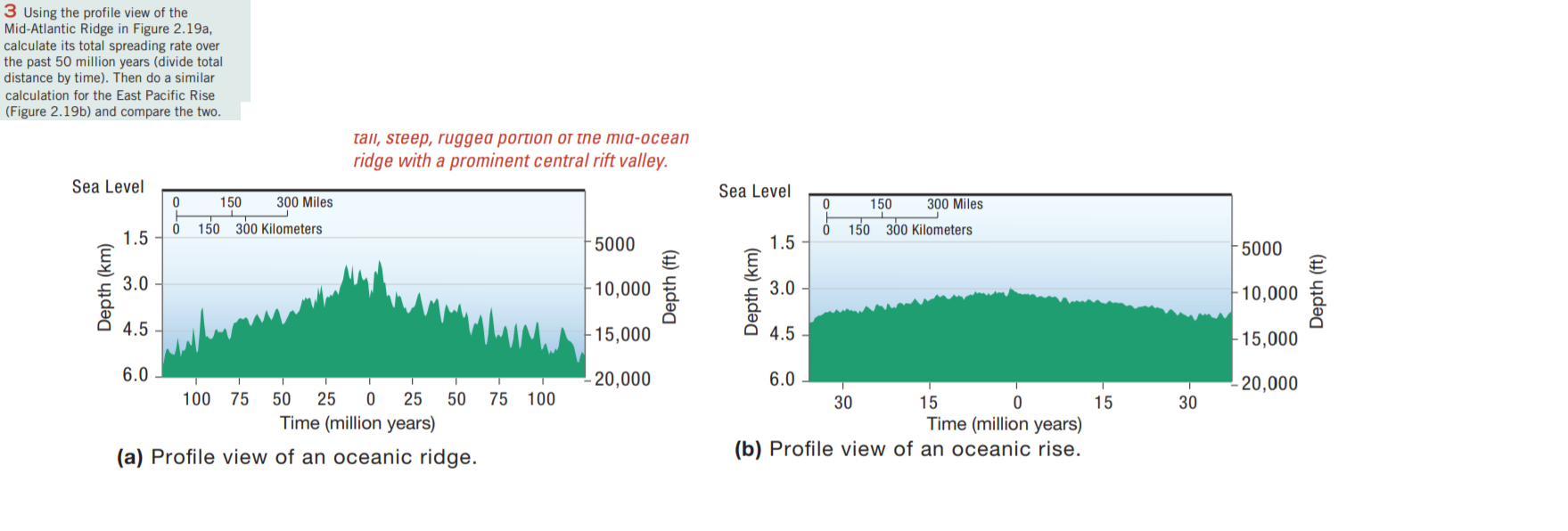 Solved 3 Using the profile view of the Mid-Atlantic Ridge in | Chegg.com