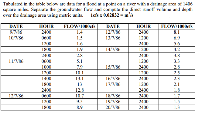Solved Tabulated in the table below are data for a flood at | Chegg.com