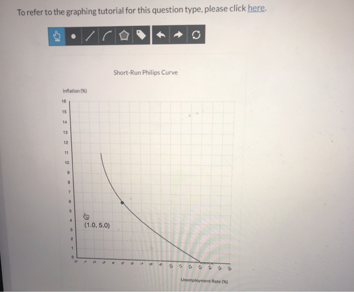 Solved The graph below shows a short-run Philips curve with | Chegg.com