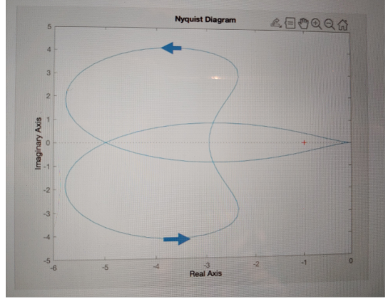 Solved G(s) is a unity-gain feedback system, with Nyquist | Chegg.com