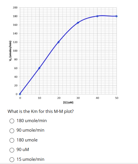 Solved 200 180 160 140 120 V. (umoles/min) 100 80 60 40 20 0 | Chegg.com