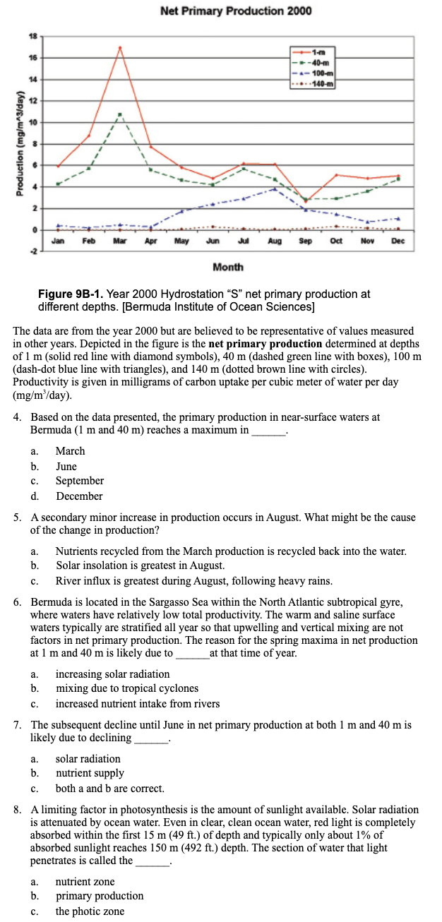 Solved Net Primary Production 2000 18 --100-m 12 Production | Chegg.com