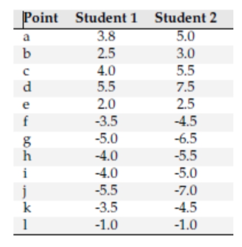 Solved Calculate the Ra and Rq values for the two sets of | Chegg.com