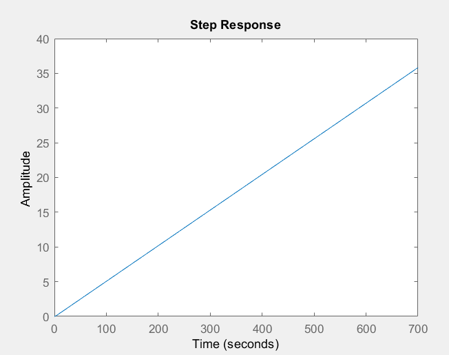 Solved For a transfer function below: Please design a P, PI | Chegg.com