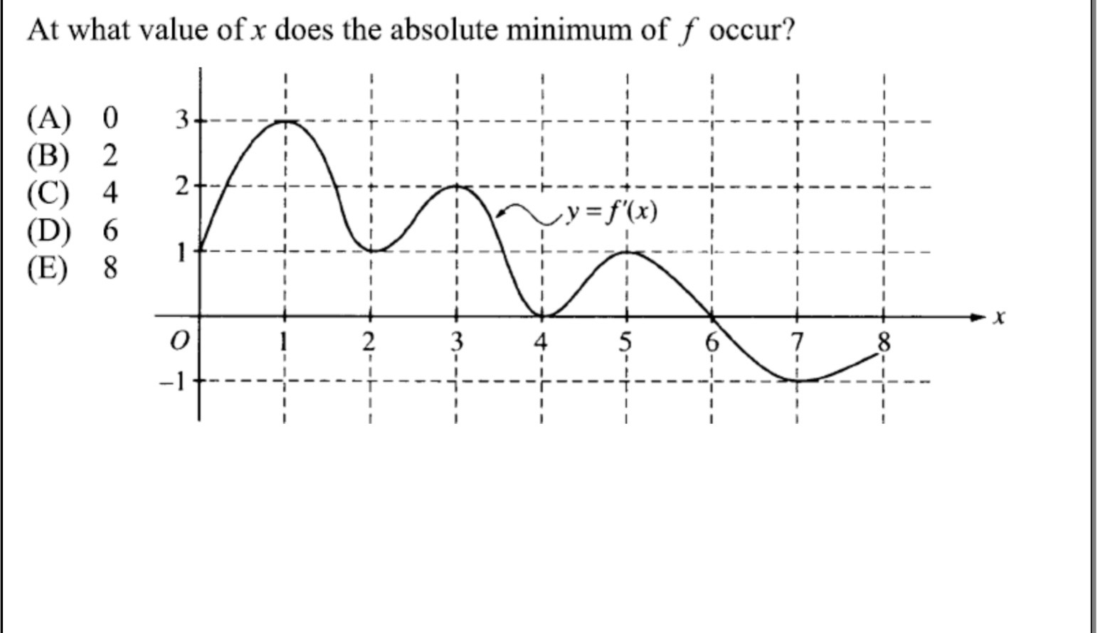 At what value of x does the absolute minimum of f | Chegg.com