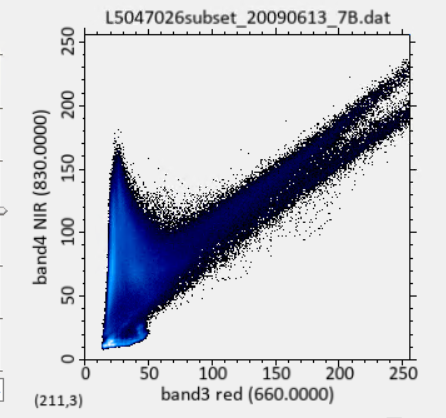 Solved Provide a feature space image of the Red vs. NIR | Chegg.com