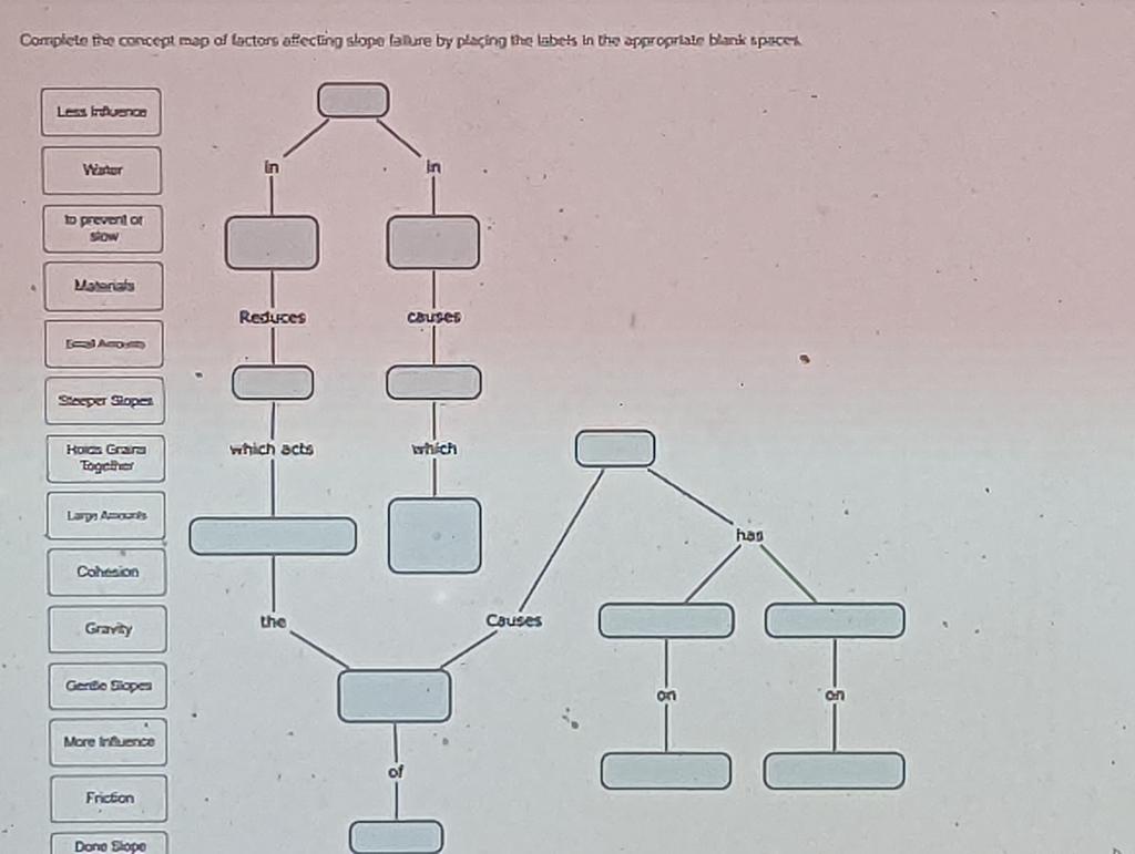 Solved Complete the concept map of factors affecting slope | Chegg.com