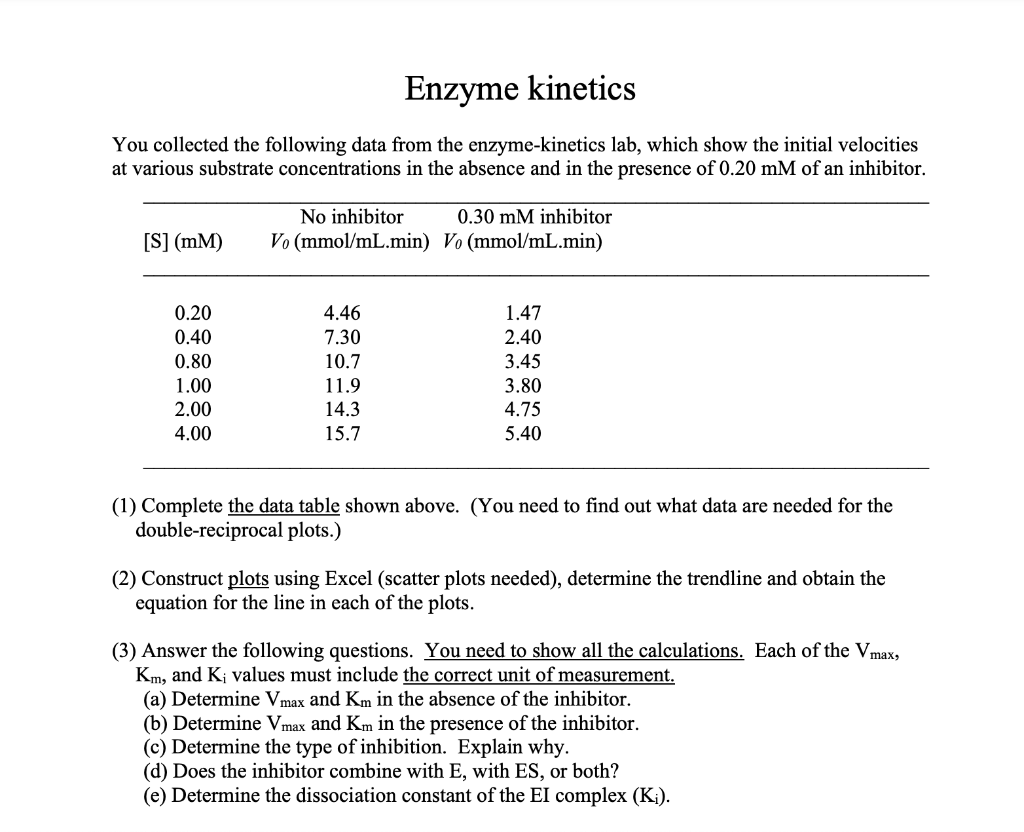 Solved Enzyme kinetics You collected the following data from | Chegg.com