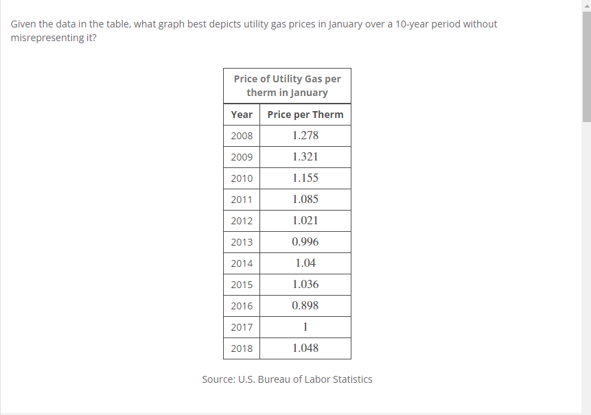 Solved Given the data in the table, what graph best depicts | Chegg.com