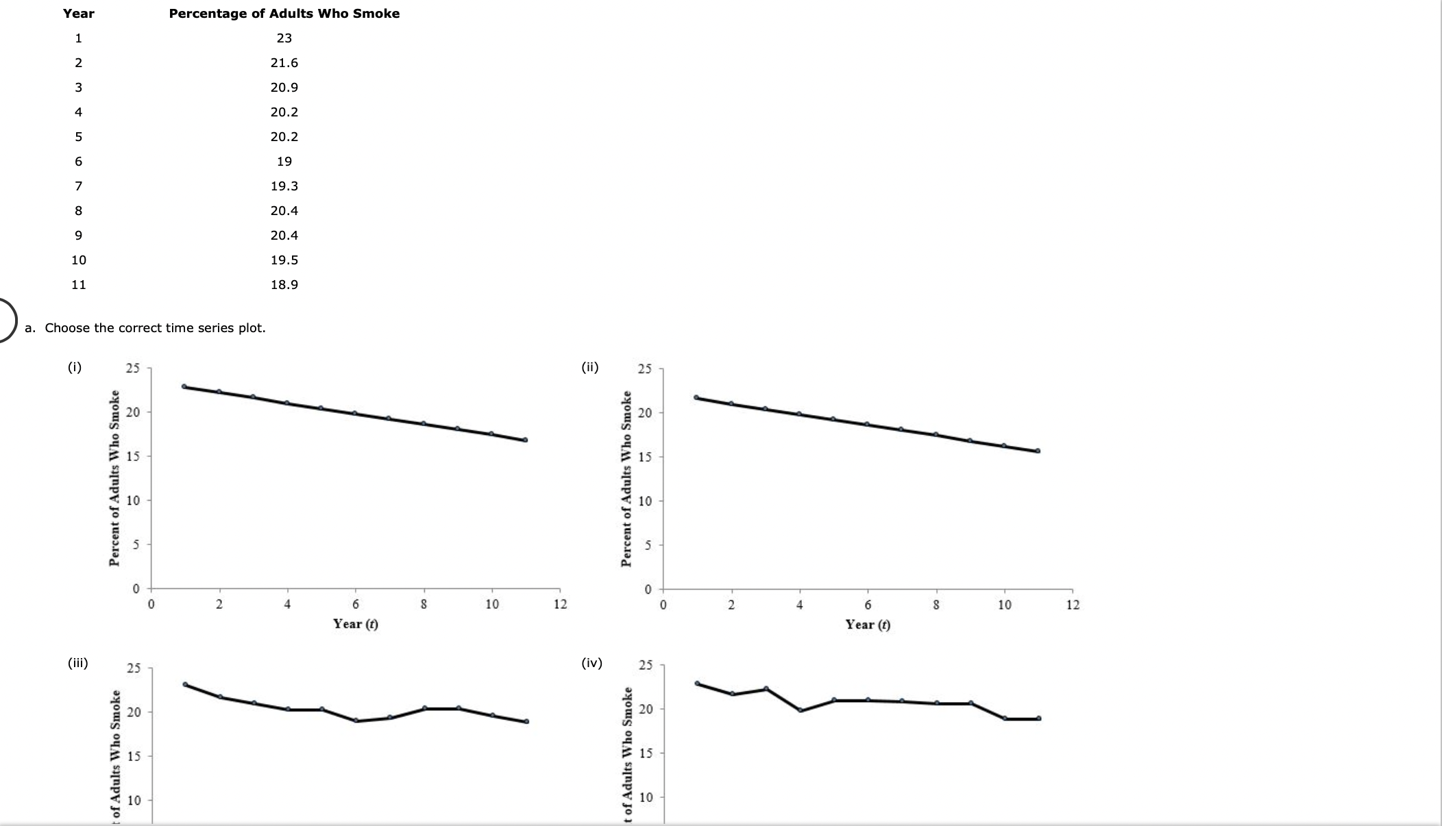 a. Choose the correct time series plot. (i. (ii) ! | Chegg.com