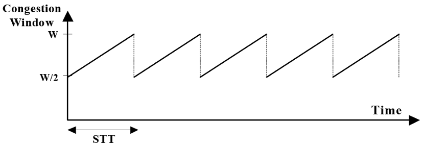 Solved The figure above shows the TCP saw tooth behavior. We | Chegg.com
