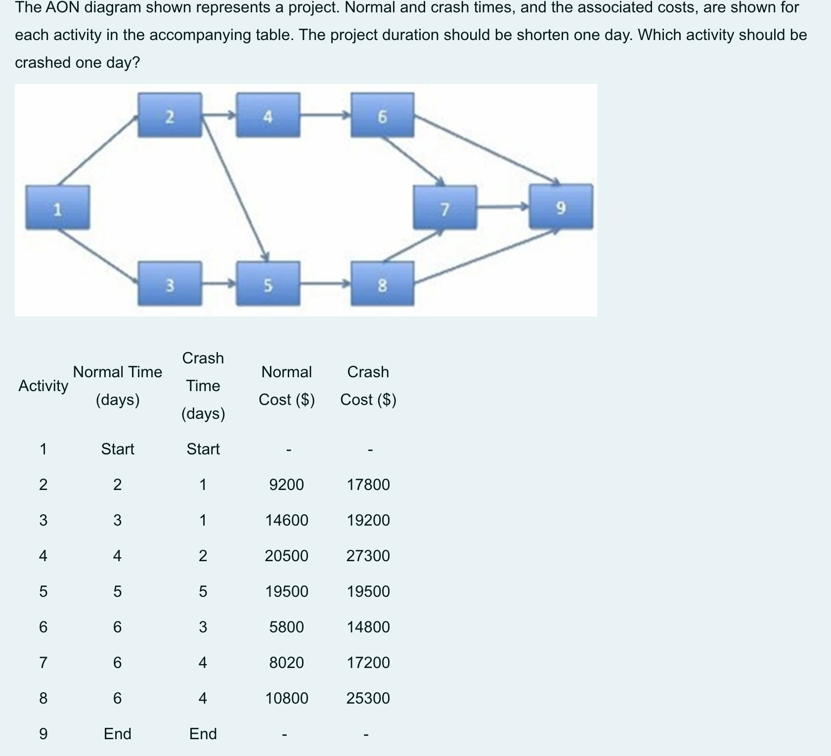 Solved The AON diagram shown represents a project. Normal | Chegg.com