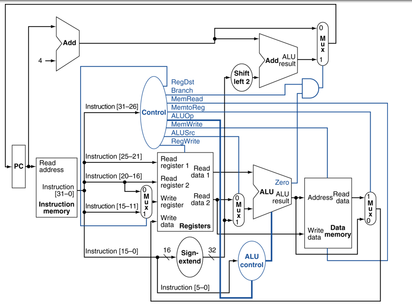 1. (25 points) Modify the single-cycle datapath by | Chegg.com