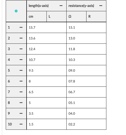 Solved 1 2 3 4 сл 6 7 CO a 10 I length(x-axis) cm 15.7 13.6 | Chegg.com