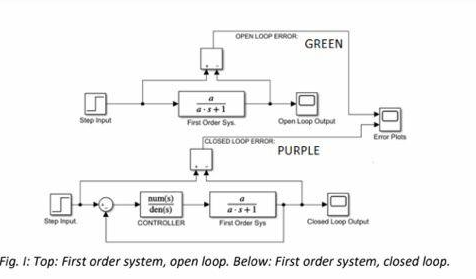 Solved OPEN LOOP ERROR GREEN 그 Step input +1 First Order Sys | Chegg.com
