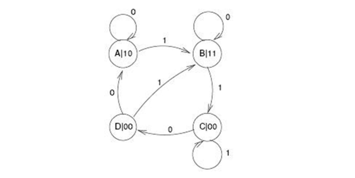 Solved Design the circuit whose state diagram is given below | Chegg.com
