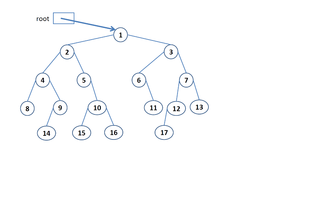 Solved What is the following pre-order, in-order and | Chegg.com