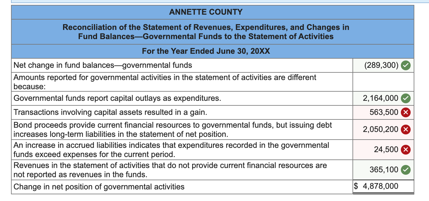 Solved ANNETTE COUNTY (289,300) Reconciliation of the | Chegg.com