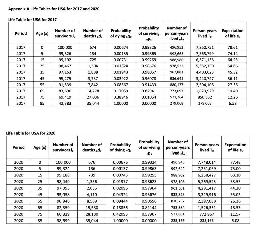 Solved Appendix A. Life Tables for USA for 2017 and 2020 | Chegg.com