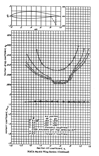 Solved The local spanwise lift coefficient distribution of a | Chegg.com