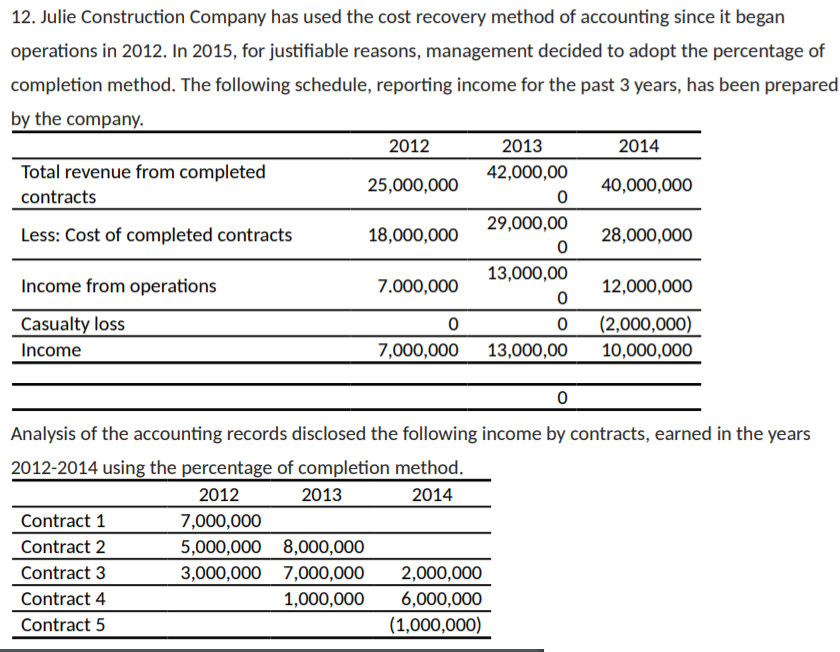 Solved Ignoring income tax, what should be the cumulative | Chegg.com