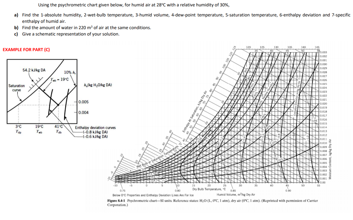 Solved Using the psychrometric chart given below, for humid | Chegg.com