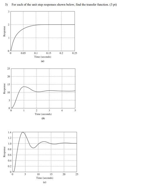 Solved 3) For each of the unit step responses shown below, | Chegg.com