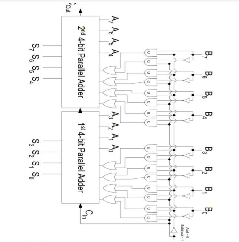 Solved Implement The Binary Arithmetic Operation A B
