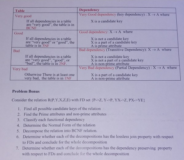 Solved Dependency Very Good dependency (key dependency) : XA | Chegg.com