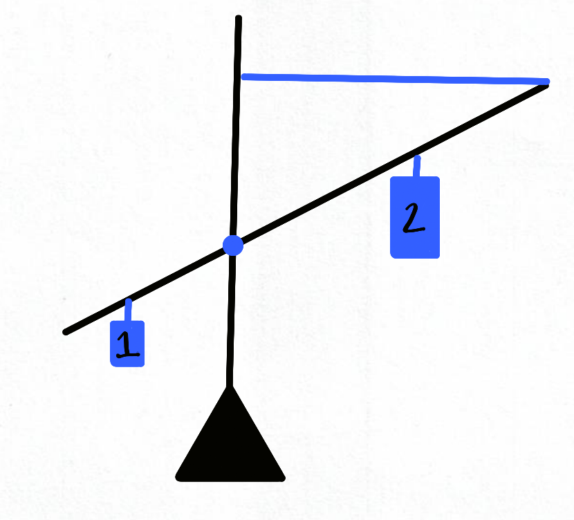 Solved A long thin rod, L = 1.5 meters and mrod = 750 grams, | Chegg.com