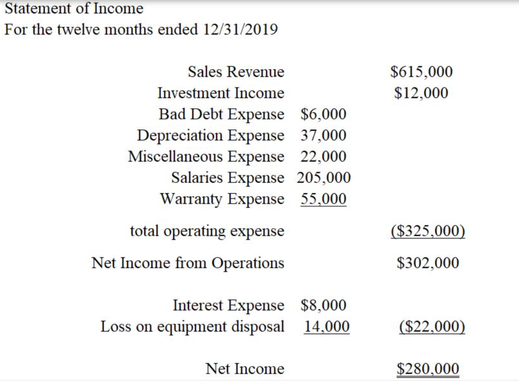 Solved Statement of Income For the twelve months ended | Chegg.com