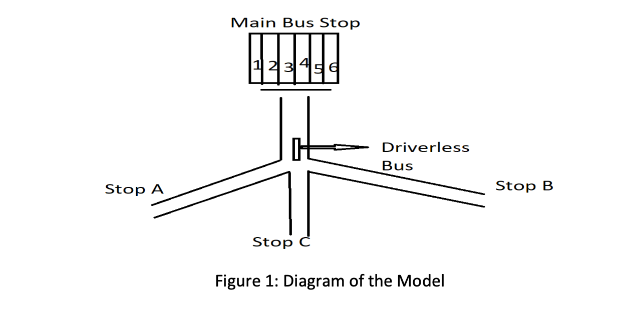 Solved Figure 1 shows the working model of a driverless bus | Chegg.com
