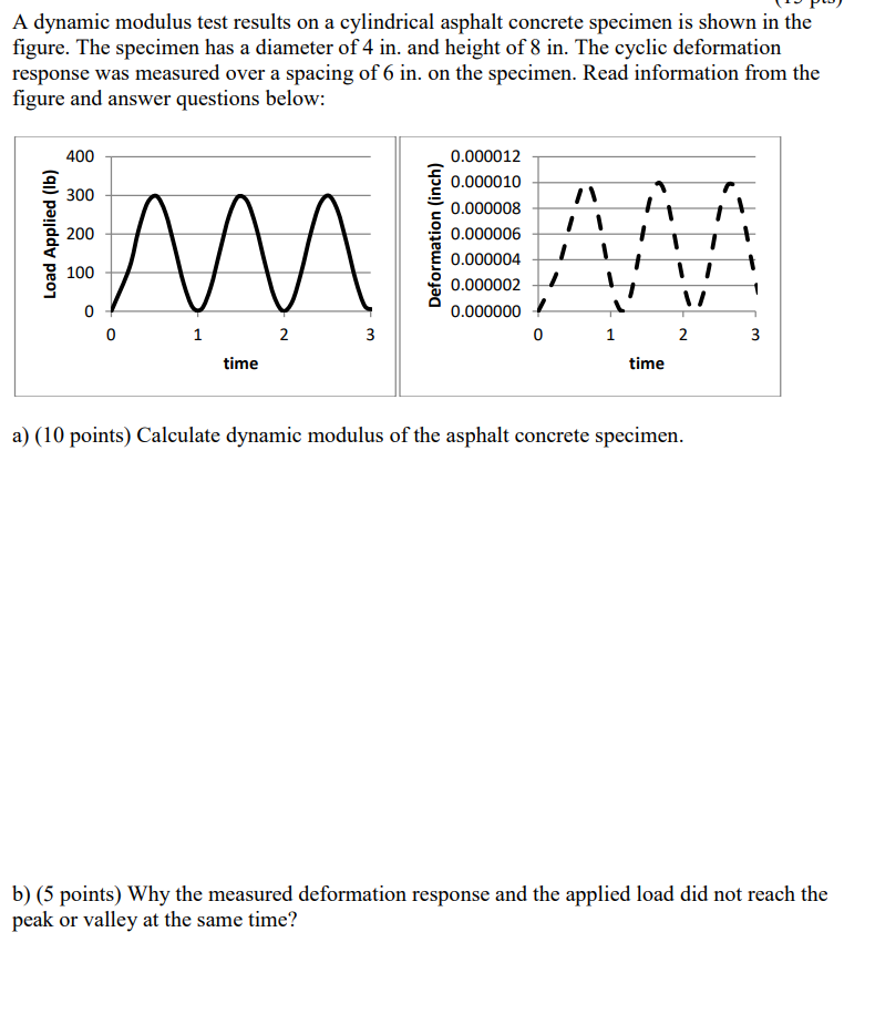 Solved A dynamic modulus test results on a cylindrical | Chegg.com