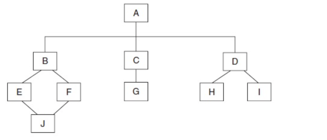 Solved Why should integration testing be performed? What | Chegg.com