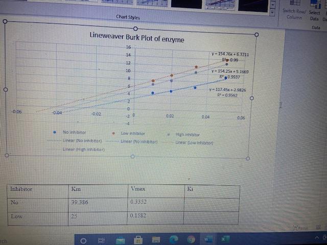 Solved I need help in finding Ki of all three (no inhibitor, | Chegg.com