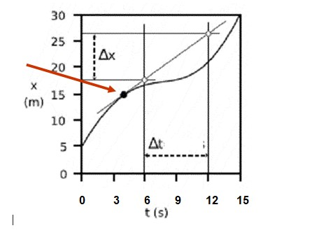 Solved Find the instantaneous velocity of the point | Chegg.com