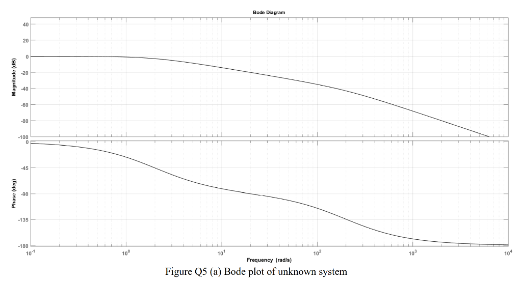 Solved Q5 The open loop Bode plot of an unknown system is | Chegg.com
