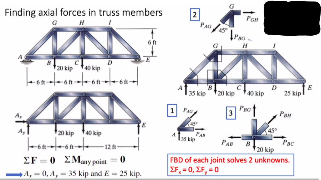 Solved Finding axial forces in truss members 2 PGH G H PAG / | Chegg.com