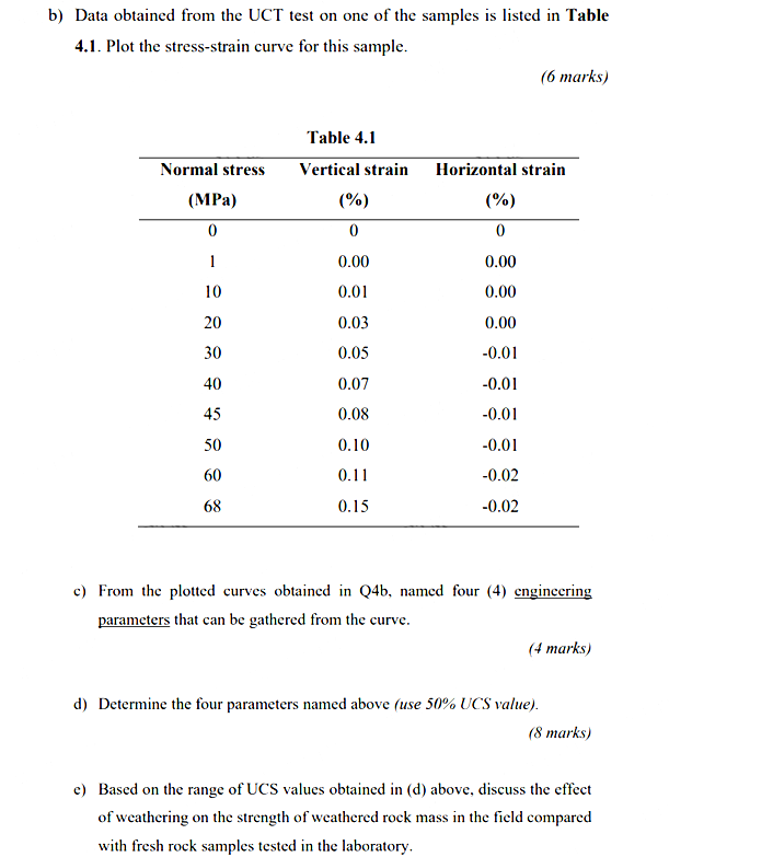 Solved b) Data obtained from the UCT test on one of the | Chegg.com