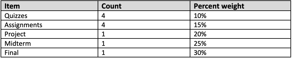 Solved Assume you have grades of 100 students in a document | Chegg.com