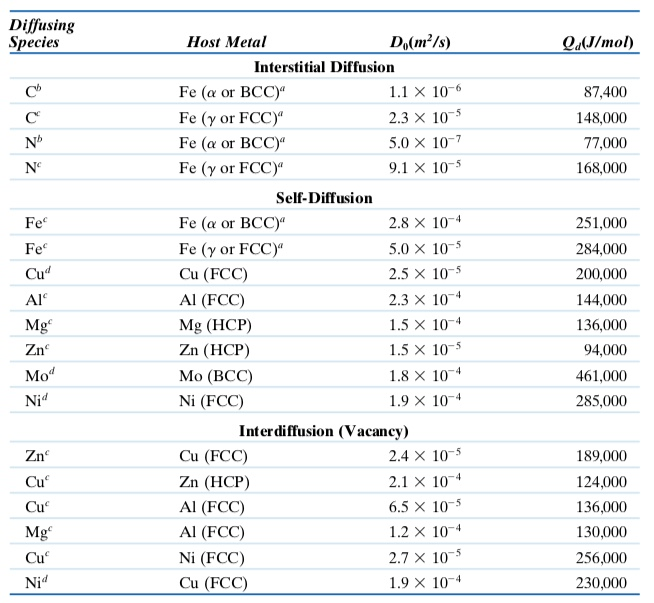 Solved Using Table 5.2 in Callister, calculate the steady | Chegg.com