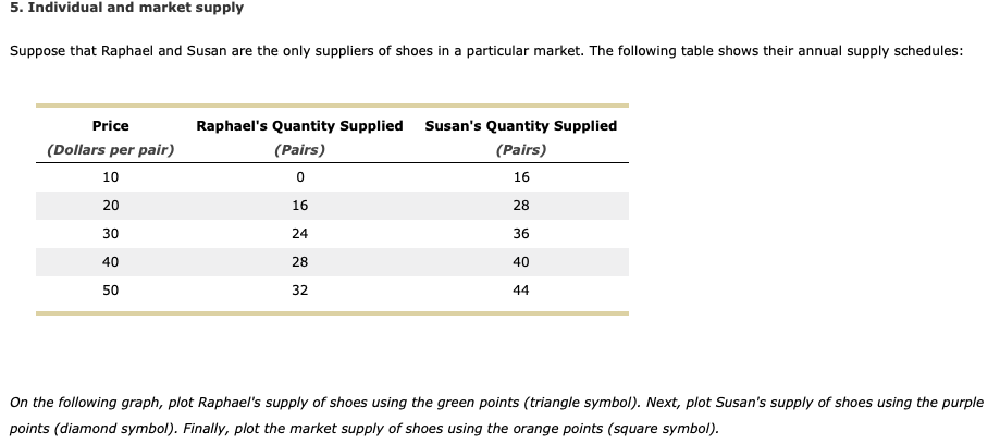Solved 5. Individual and market supply Suppose that Raphael | Chegg.com Solved 5. Individual and market supply Suppose that Raphael | Chegg.com