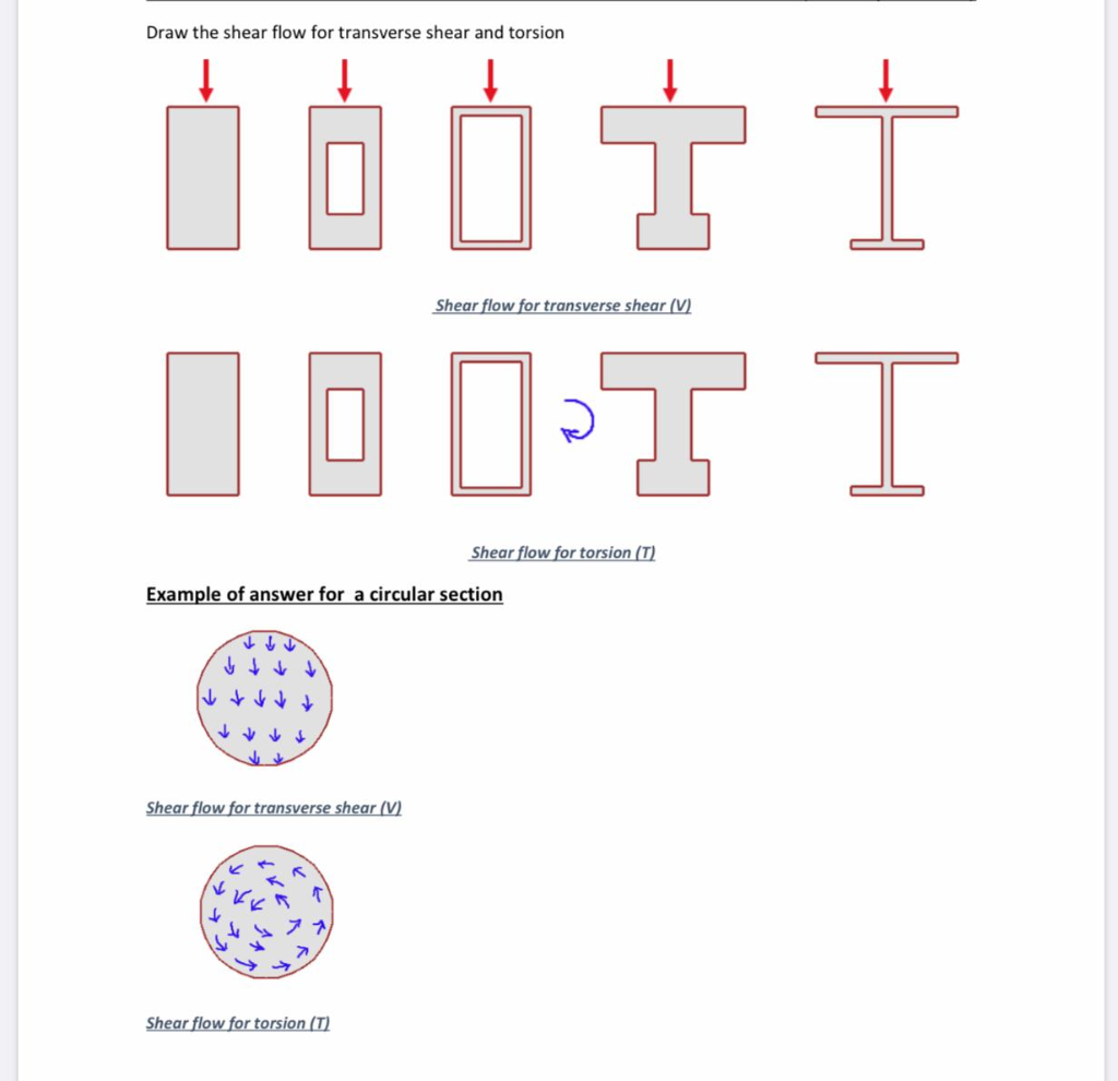 Solved Draw the shear flow for transverse shear and torsion | Chegg.com