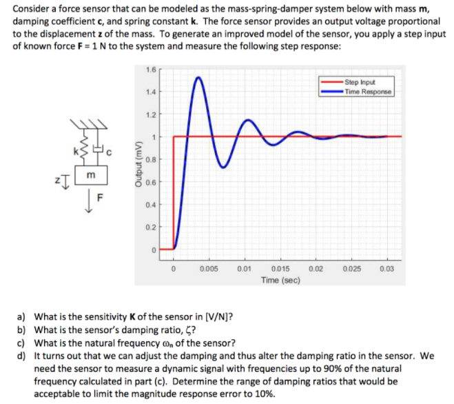 Solved Consider a force sensor that can be modeled as the | Chegg.com
