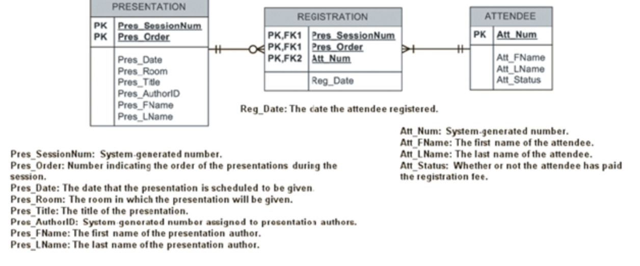 Can a table that is already in 1NF be in 2NF and 3NF | Chegg.com