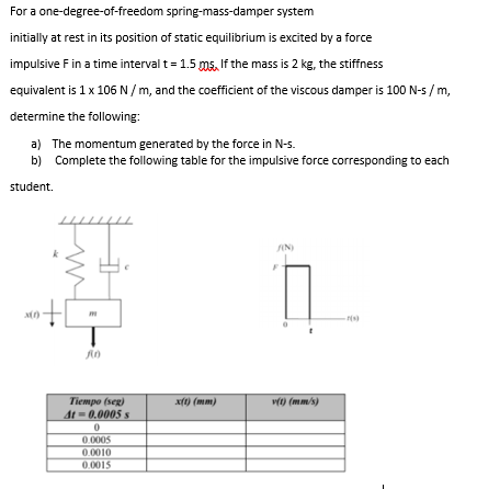 For a one-degree-of-freedom spring-mass-damper system | Chegg.com