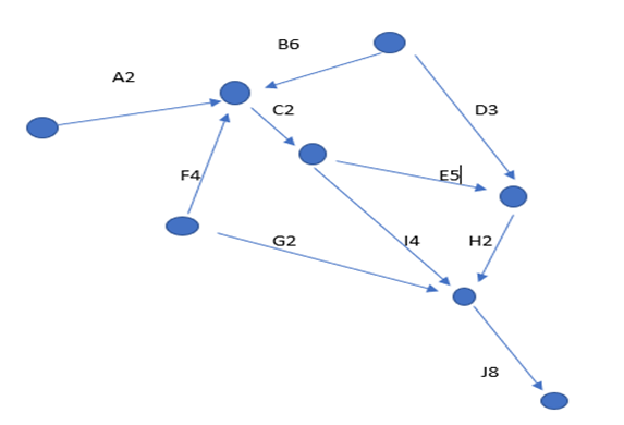 Solved Given below is the visual representation of a project | Chegg.com