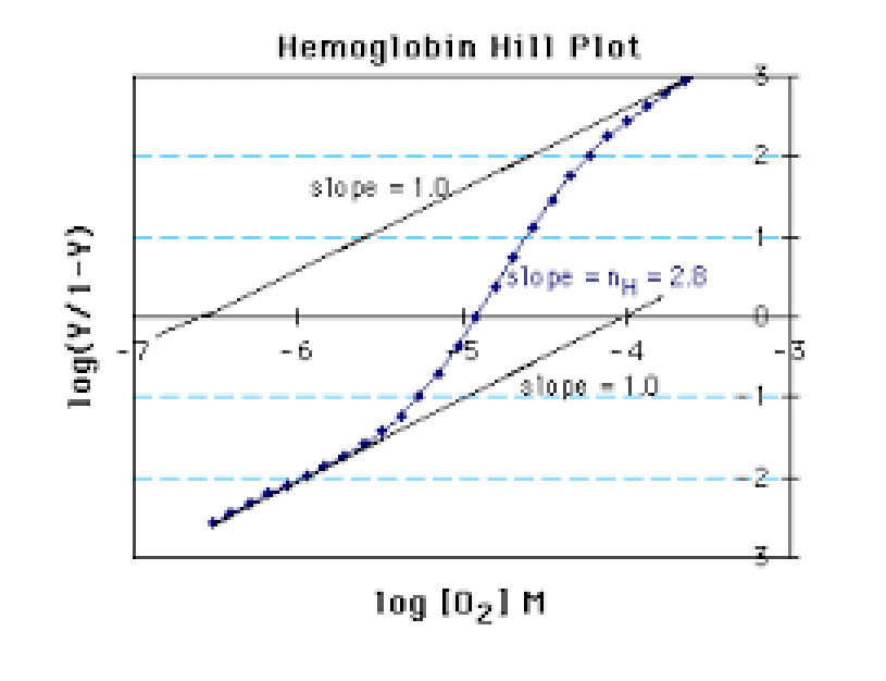 Estimate the slope(s) of the Hill plot, for the | Chegg.com