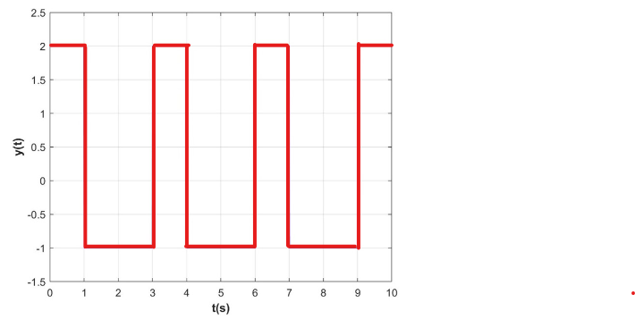 Solved What Is The Fundamental Period Of This Waveform